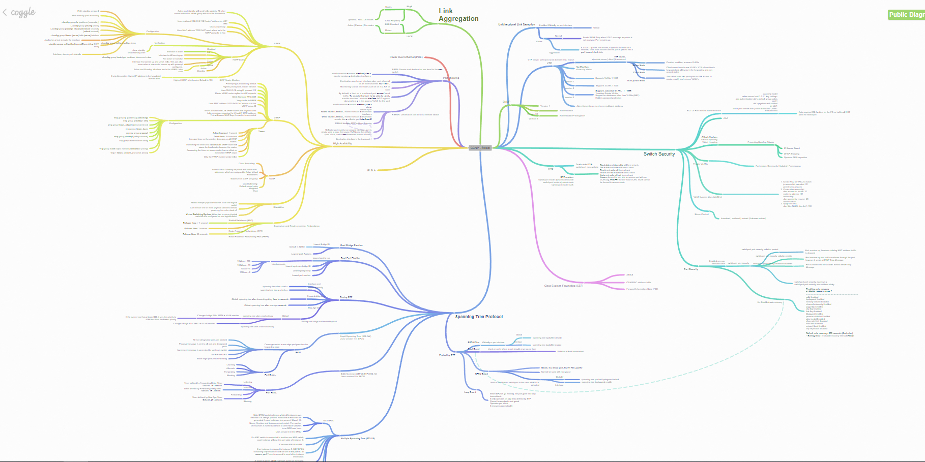 CCNP Switch Mind map - Timothy S. Bates